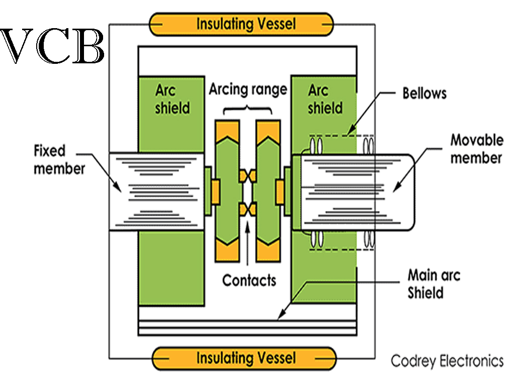 Vacuum Circuit Breaker (VCB) Construction & Operation Procedure - EEE AtoZ