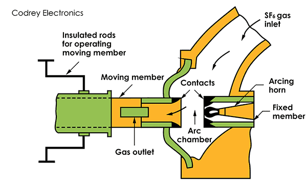 SF6 (Sulfur Hexafluoride) Circuit Breakers Construction, Working ...