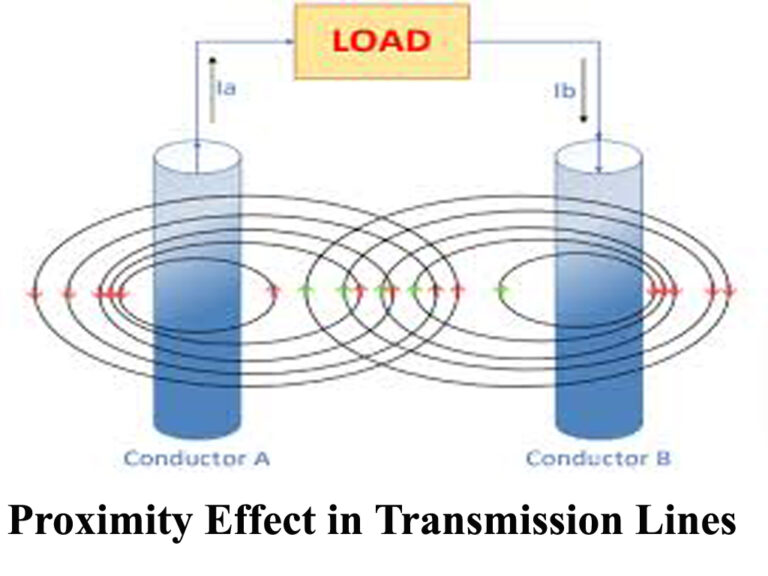 Exploring The Skin Effect, Ferranti Effect And Proximity Effect In ...