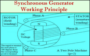 A Beginner's Guide To The Basic Concepts Of 3 Phase Alternator - EEE AtoZ
