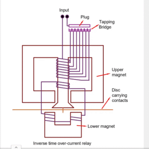 Over Current Relay Working Principle, Types And Applications - EEE AtoZ