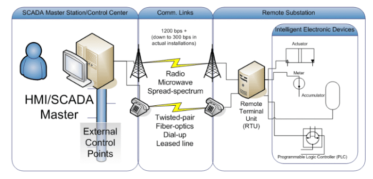 What Is Supervisory Control And Data Acquisition (SCADA)? - EEE AtoZ